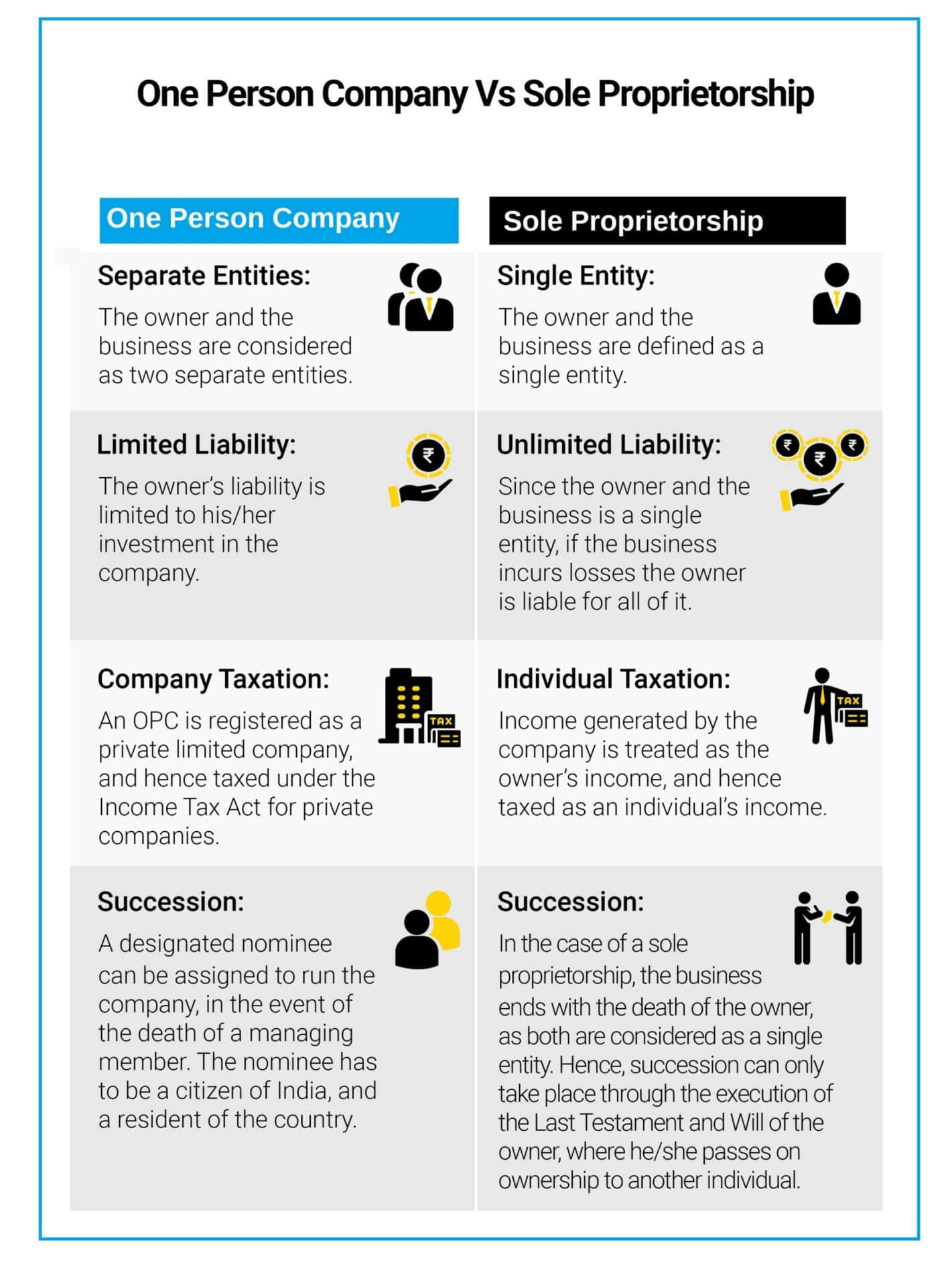one person company vs sole proprietorship : choose right form of business